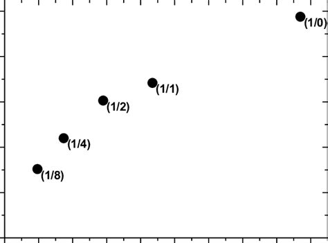 Influence Of The Monomer Concentration On The Amount Of Grafted