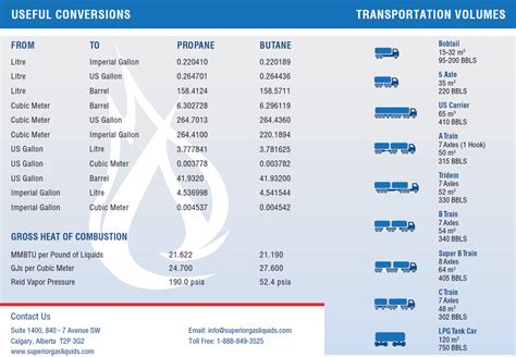 Propane Conversion Chart