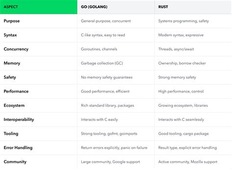 go vs rust a comparison of two powerful programming