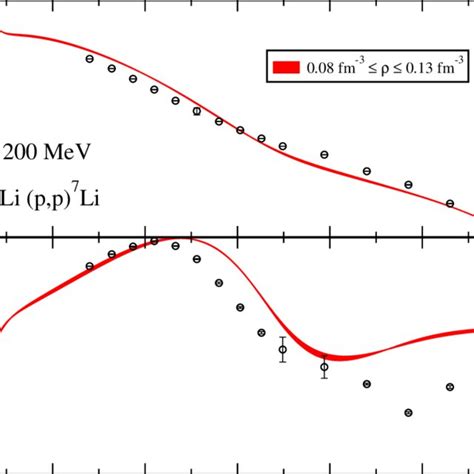 Differential Cross Section Upper Panel And Analyzing Power Lower Download Scientific Diagram