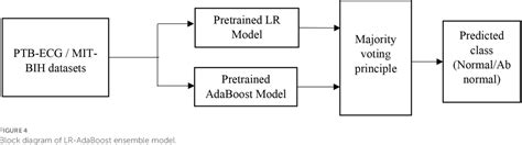 Figure 3 From Imbalanced Ecg Signal Based Heart Disease Classification Using Ensemble Machine