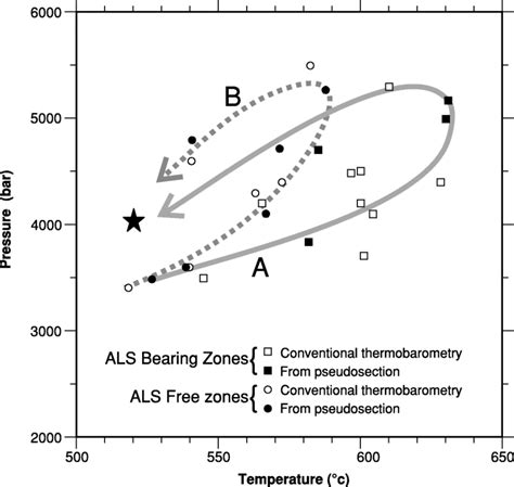 P T Path For Als Bearing Zones Continuous Line Marked As A And