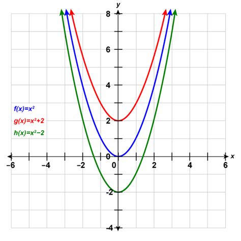 Quadratic Graph Solve By Graphing Questions