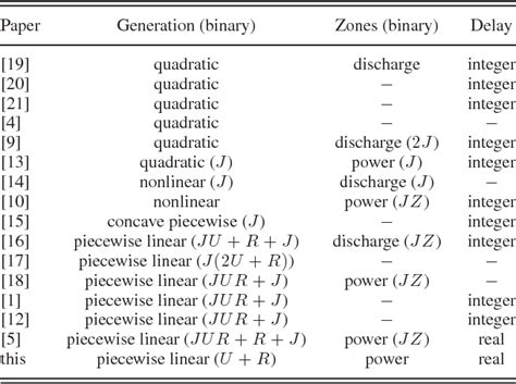 table i from a unit commitment algorithm and a compact milp model for