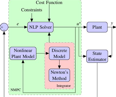 closed loop nmpc scheme download scientific diagram