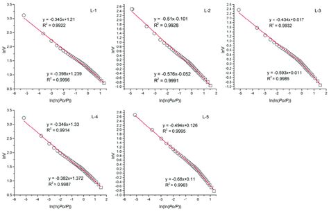 fractal dimension calculation results with lnv versus ln ln po p from