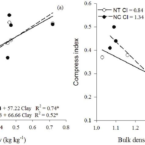 Relationship Between Precompression Stress And Clay Content A And
