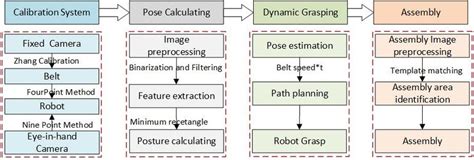 Assembly Production Of Phone Shell Download Scientific Diagram