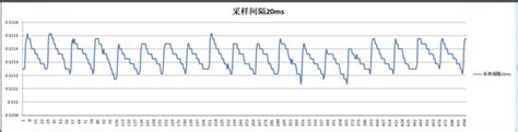 Ad7705使用50hz转换速率时，spi读取频率在50hz下出现类锯齿波纹，在10hz读取频率下正常 问答 精密转换器专区