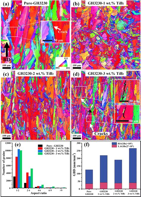 Electron Backscattered Diffraction Ebsd Images And Grain Static Data