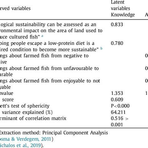 Outcome Of Explorative Factor Analysis Download Scientific Diagram