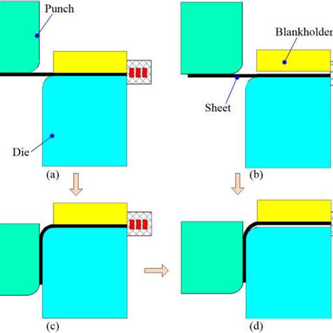 Pdf Springback Reduction Of L Shaped Part Using Magnetic Pulse Forming