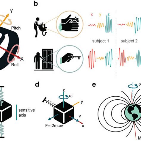 Inertial Sensors A Representation Of An Inertial Measurement Unit