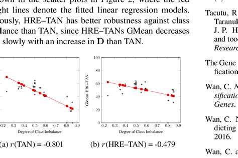 Linear Relationship Between D And Gmean Values Download Scientific