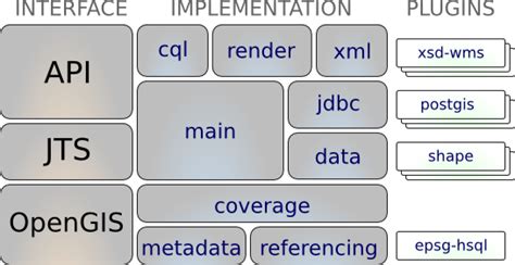 Geotools — Osgeolive 140 Documentation
