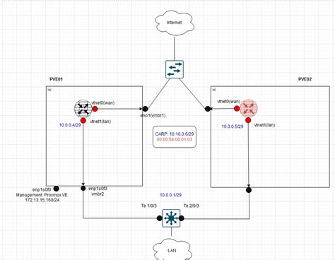 Aufbau Netzstruktur für CARP mit OPNsense Administrator