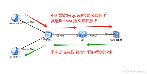 Dhcp Snooping理论笔记（超详细） Csdn博客