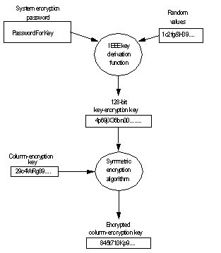 Creating Encryption Keys