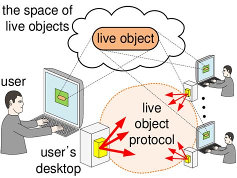 When Multiple Users Across The Internet Share A Live Distributed