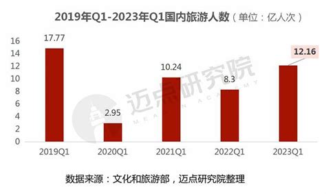 2023年一季度中国旅游市场分析报告 知乎
