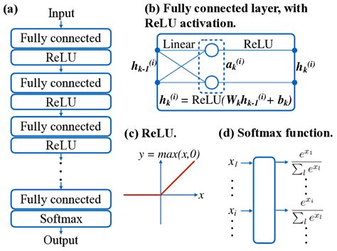 A The Structure Of Nn Based Equalizer Evaluated In This Paper
