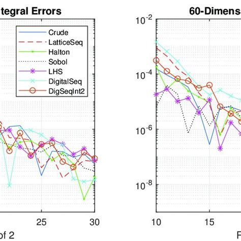 the 50 left and 60 dimensional right integral absolute errors