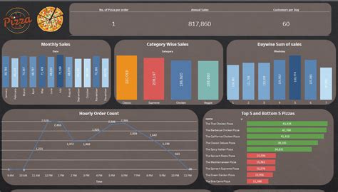 Shruti Ghiya S Data Analytics Project Maven Analytics