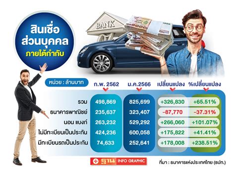 สินเชื่อจำนำทะเบียนรถแข่งดุ 4ปีโตพุ่ง 239