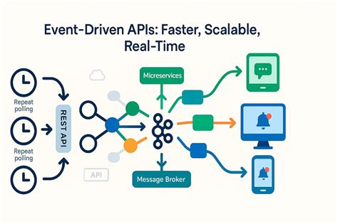 The Complete Guide To Event Driven Architecture By Seetharamugn Medium