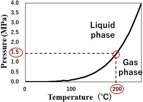 Saturated Water Vapor Curve Indicating The Correlation Between Steam