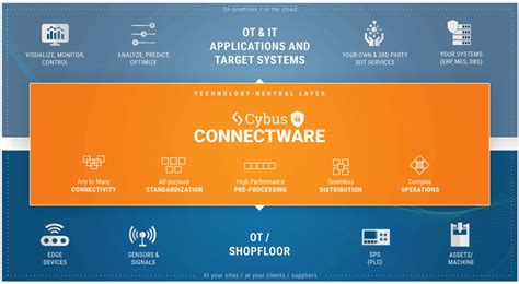 Industrial IoT Software Cybus Connectware The IIoT Platform