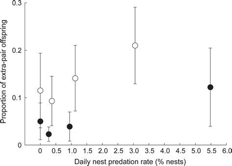 Proportion Of Extra Pair Offspring Per Nest In Relation To Predation