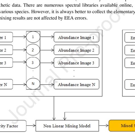Block Diagram For Synthetic Hyperspectral Image Generation Download