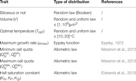 distribution of the functional trait download table