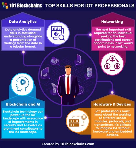 How To Become A Certified Iot Professional 101 Blockchains