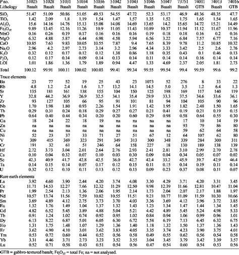 Major Trace And Ree Analyses Of Representative Basaltic Igneous Rocks