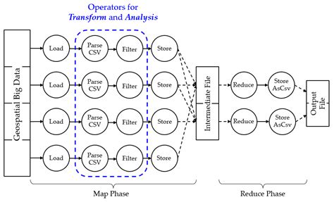 ijgi free full text mapreduce based d elt framework to address the