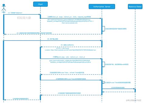 Oauth2 授权码模式详解授权码模式 授权码模式用来获取 Access Token 以及 Refresh Token 掘金