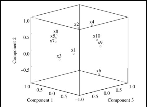 Contribution Of Input Variables As Extracted Factor Loadings To Three