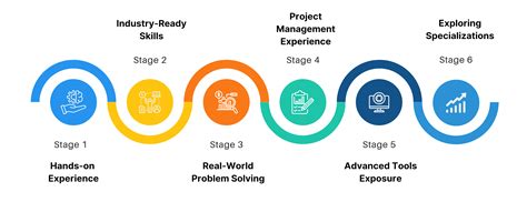 Skill Developement Program