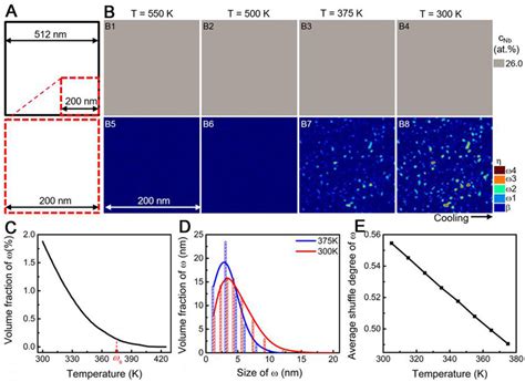 2d Simulations Of Athermal ω Transformation In Ti 26 At Nb Upon Water Download Scientific