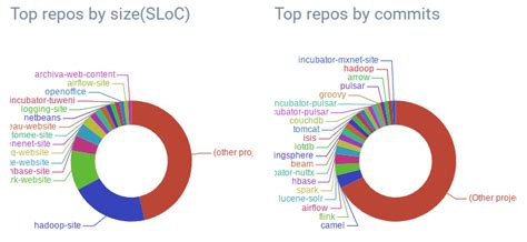 Apache In 2020 By The Digits The Apache Software Foundation Blog
