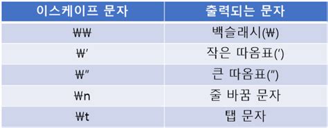 3장 자료형 data type