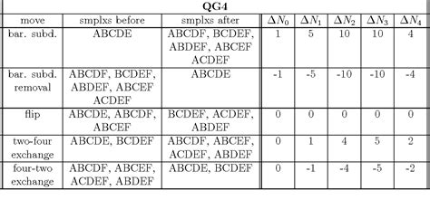 Table 1 From Critical Behavior Of Dynamically Triangulated Quantum