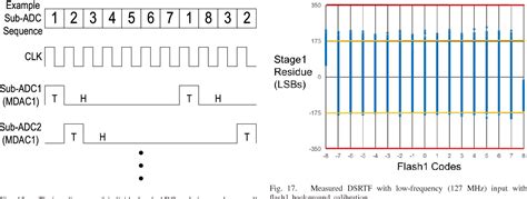Figure 17 From A 12 B 10 Gss Interleaved Pipeline Adc In 28 Nm Cmos