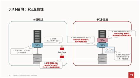 Oracle Real Application Testing Speaker Deck