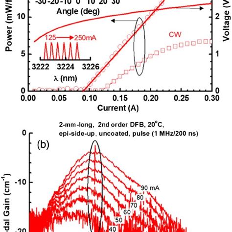 A Light Current Voltage Characteristics Measured In Short Pulse And