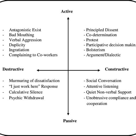 Figurе 1 Gordon Active Passive And Constructive Destructive Theory 1
