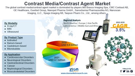 Global Contrast Mediacontrast Agent Market Revenue Estimated Around