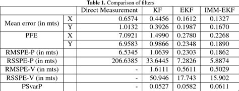 Table 1 From Performance Comparison Of Interactive Multiple Model